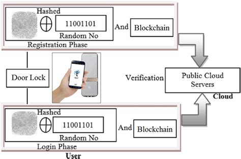 Proposed Framework Of Mobile Fingerprint Recognition And Automatic Download Scientific Diagram