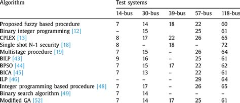 Optimal Pmus Locations For Various Test Systems At System Contingencies