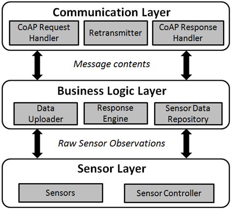 The Device Architecture Supporting The Coap Protocol Download Scientific Diagram