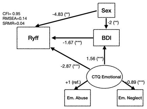 Results Of Structural Equation Modeling For Ryff And Bdi Emotional