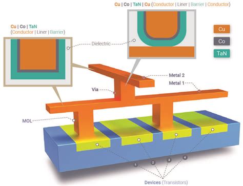 Read The New Synopsys Dtco Article Screening And Selection Of New Interconnect Metals With