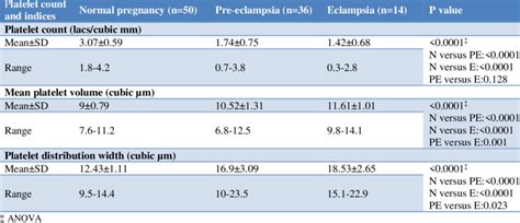 Comparison Of Platelet Count And Platelet Indices Between Normal