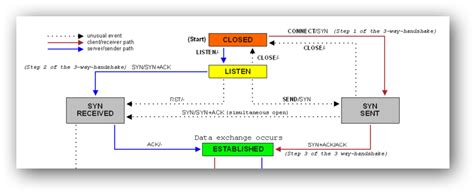 对知乎问题 listen 系统调用的backlog参数无效 的一次实验 Baixiangcpp s Blog