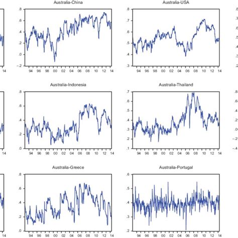 time varying conditional correlations agdcc download scientific diagram