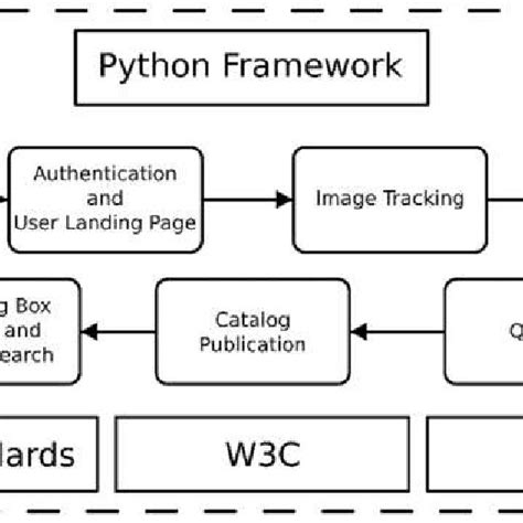 the flowchart of the development procedures of the georeferencing web