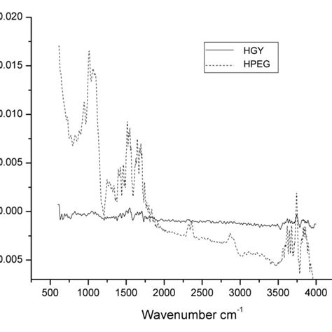 The Graphical Representation Of Tga Dta Analysis A Hgy And B Hpeg