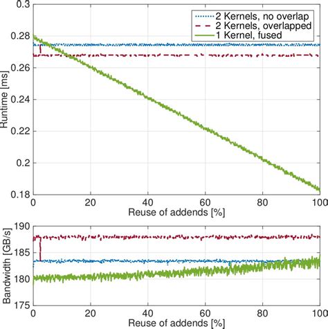 Comparing Runtime Top And Achieved Memory Bandwidth Bottom For