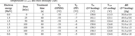 Table 2 From Pp Epdm Thermoplastic Vulcanisates Tpvs By Electron