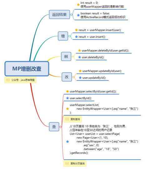 Mybatis Plus思维导图，让mybatis Plus不再难懂 Csdn博客