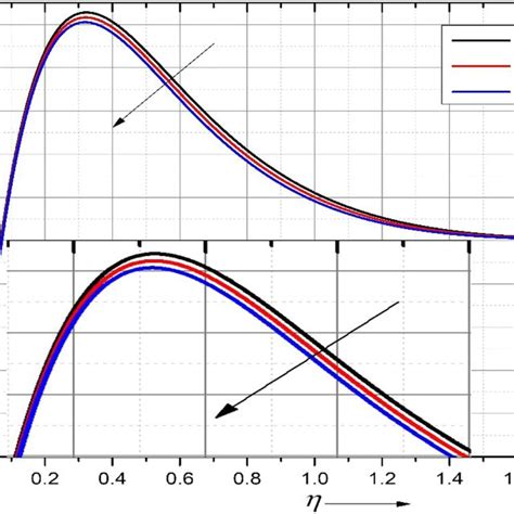 Dimensionless Velocity With Varying Porosity Parameter Color Figure