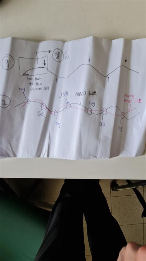 Macd МА Strategy To Be Add On Ea An Order To Develop The Trading