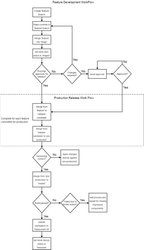 Git Branching Model Strategy Stack Overflow