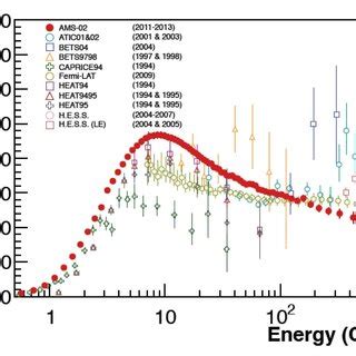 New AMS B C Ratio Compared With A Compilation Of Earlier Measurements Download Scientific