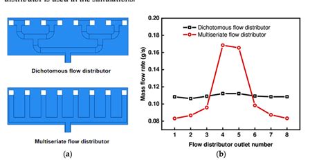 Comparison Of Flow Uniformity Capacity Of The Dichotomous And