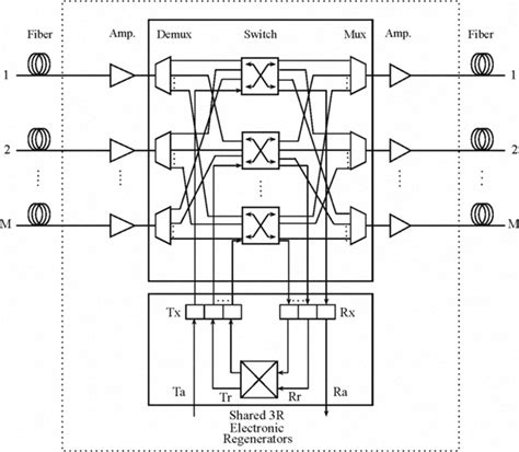 Translucent Wavelength Routing Node Download Scientific Diagram