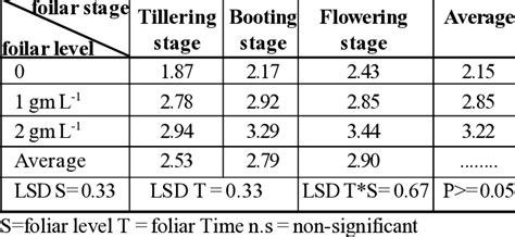 Effect Of Levels And Timing Of Foliar With Nano Fertilizer In Manganese
