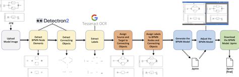 Bpmn Redrawer Pros