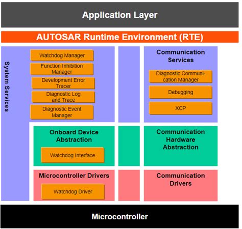 Autosar For Dummies Services Layer Automotive Electronics