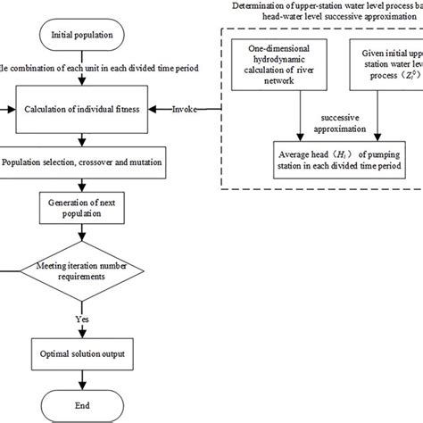 Algorithm Flow Chart Of Genetic Algorithm Coupled With Head Water Level