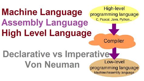 3 Programming Language Basics In Compiler Design Evolution Of
