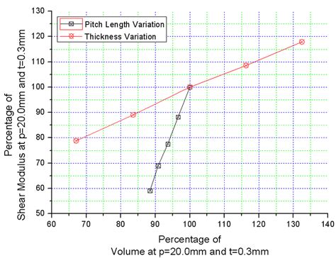Effect Of Volume On Shear Modulus Download Scientific Diagram