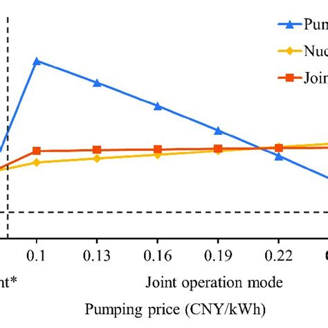 Pumping Power Price Versus Profitability In The Short Term Operation Download Scientific