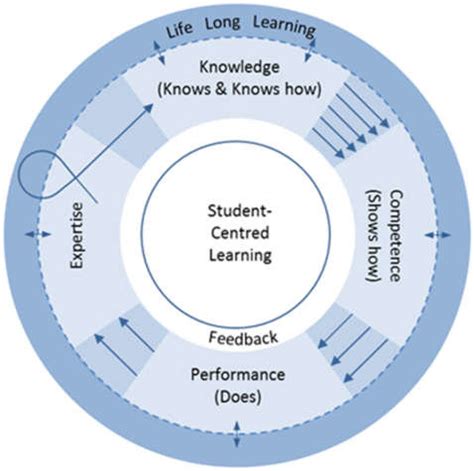 Implementing Competency Based Education In Your Babe Or OFF