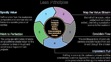 Lean Development Model Download Scientific Diagram