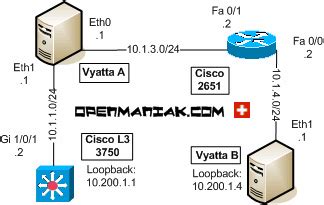 Vyatta Cisco Static Routing