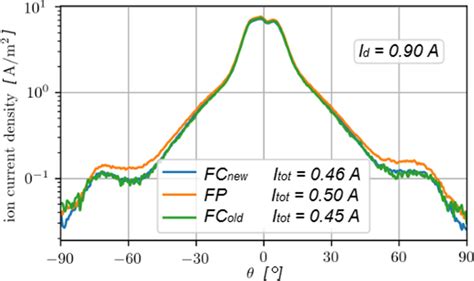 Angular Profile Of The Ion Current Density Collected With The Thruster