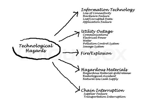 Technological Hazards Stock Image Colourbox