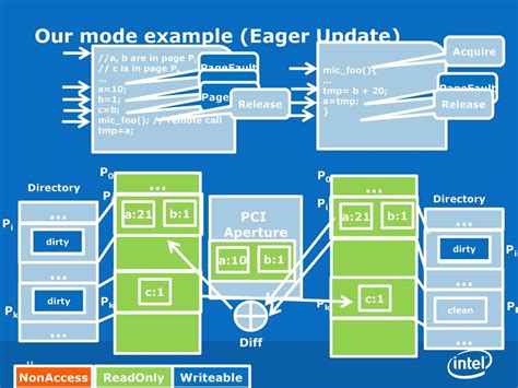 Myo Shared Memory Programming Model For Intel® Mic Ravi Ganapathi