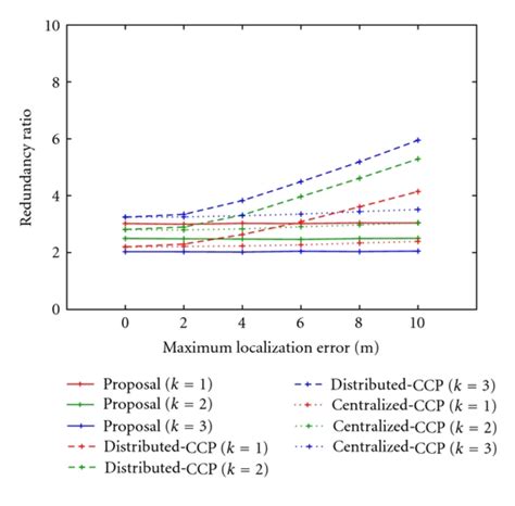 Influence Of Localization Error Global Activity Download Scientific Diagram