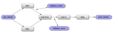 0x07b Stateful Fuzzing Security Summer School