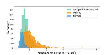 Distributions Over The Anomaly Detection Score Trained Only On Normal Download Scientific
