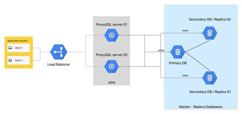 A Comprehensive Proxysql Guide Step By Step Installation And Configuration
