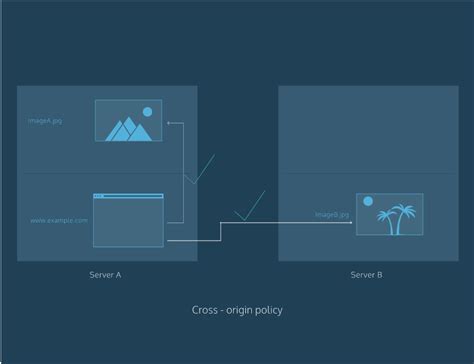 A Simple Cors Proxy For Javascript Browser Applications By Sandeep