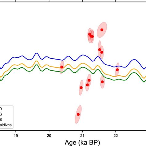 Comparison Of Radiocarbon Model Simulations And The Reconstructed Batm