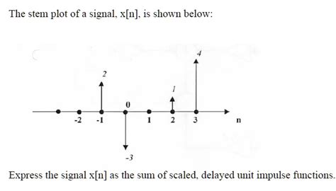 Solved The Stem Plot Ofa Signal X N Is Shown Below Express The