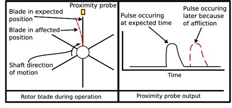 Figure 1 From Improved Blade Tip Timing Measurements During Transient