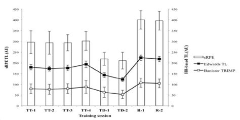 Mean ± Standard Deviation Of The Internal Training Load Session Rpe