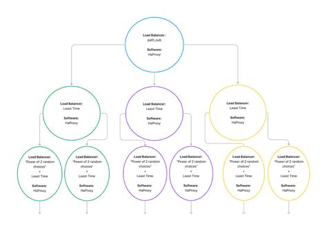 Lb Complex Algorithms Combination And Anonymity Issues Help Haproxy Community