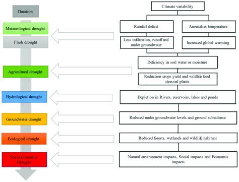 classification of different types of droughts download scientific