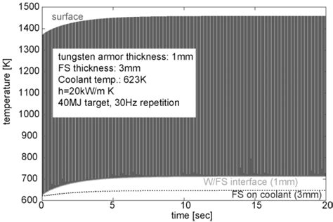 Temporal Temperature Evolution After Multiple Shots Download