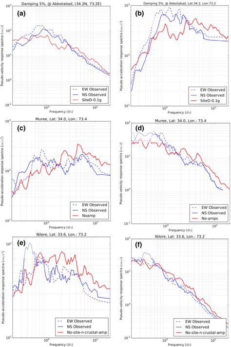 Observed Blue And Simulated Red Pseudo Acceleration And Velocity