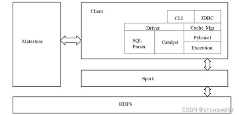 【大数据技术hadoopspark】spark Sql、dataframe、dataset的讲解及操作演示（图文解释）spark