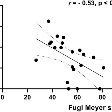 A Negative Correlation Between The Motor Function And The Rsfc Strength