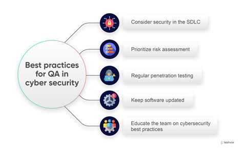 Qa In Cyber Security Role Responsibilities And The Process