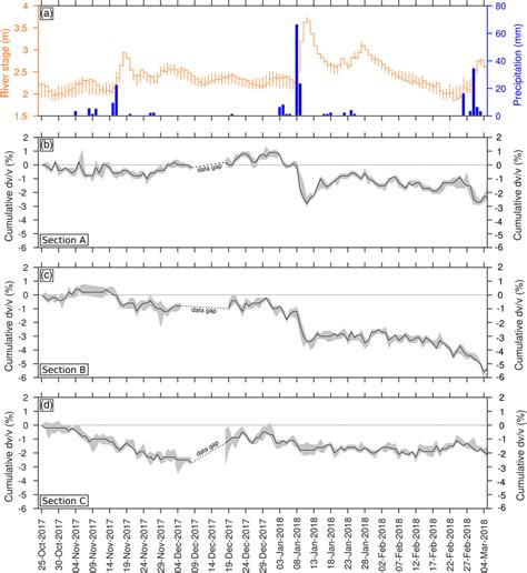 Results From Coda Wave Interferometry Analysis And Comparison With Download Scientific Diagram