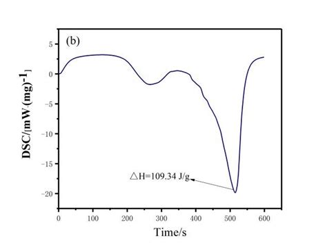 DSC Curve Before And After Binary Phase Change Material Compounding Download Scientific